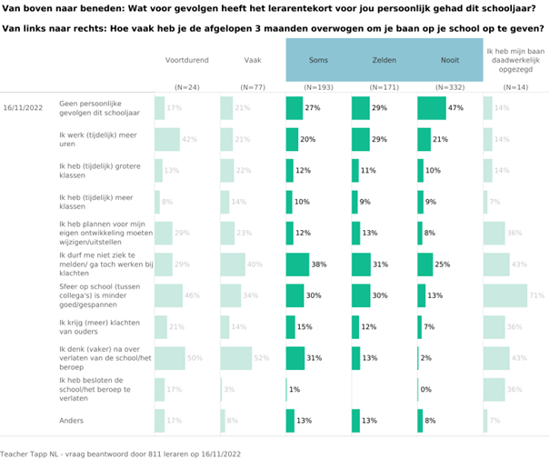 Didactief | Teacher Tapp: lerarentekort